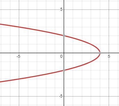 Symmetry Of A Function College Algebra Corequisite