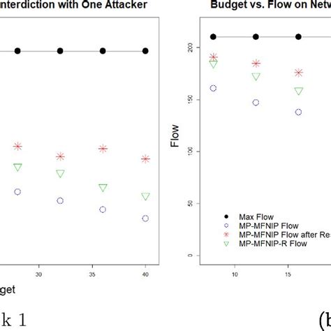 Interdicted And Restructured Flows With Upfront Interdiction And One Download Scientific