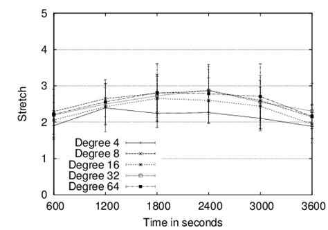 Stretch Measured When Using The Hyperbolic Greedy Routing Scheme Download Scientific Diagram