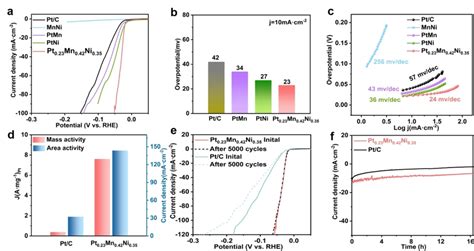 A HER Polarization Curves Recorded On Different Electrodes In 0 5 M Download Scientific