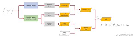 知识蒸馏（knowledge Distillation）【学习笔记详解】soft Targets Csdn博客