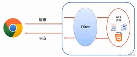 如何使用过滤器？ csdn博客