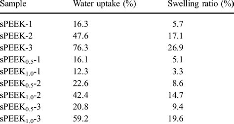 Water Uptake And Swelling Ratio Of Speek Polymer Matrices And