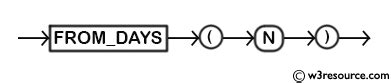 MySQL FROM DAYS Function W Resource