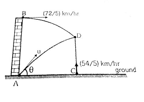 A Bullet Is Fired From Horizontal Ground At Some Angle Passes Through The Point Where R Is The