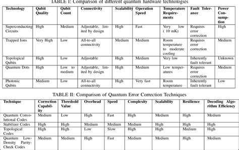 table ii from qc stack a layered reference model for quantum computers