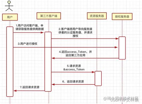 Oauth2 0 原理 Oauth2 0认证原理 Csdn博客