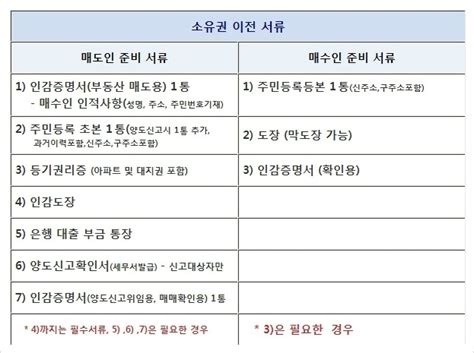 아파트매매시 필요한서류 소유권이전등기매매증여 네이버 블로그