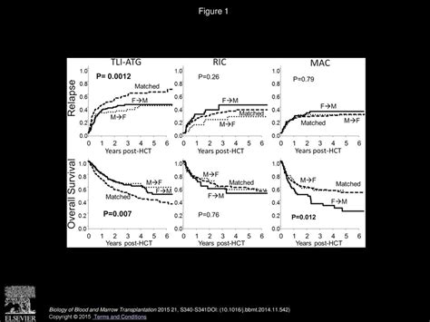 Risks And Benefits Of Sex Mismatched Hematopoietic Cell Transplantation