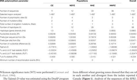 Dna Polymorphism Data For Ustilago Segetum Tritici Ust Isolates Based Download Scientific