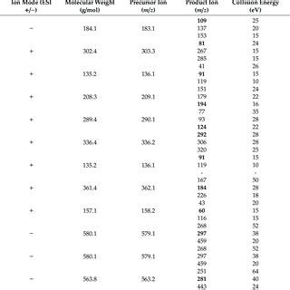 MRM Transition And Optimized Parameters Of LC MS MS For Target Download Scientific Diagram
