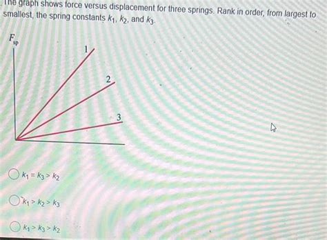 Answered The Graph Shows Force Versus Displacement For Three