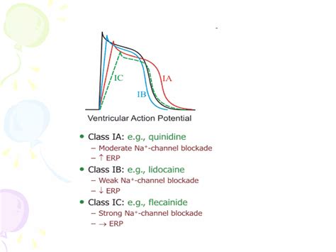 Anti Arrythmics Ppt