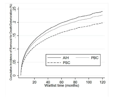 Competing Risk Regression Of Aih Pbc And Psc Demonstrating Relative