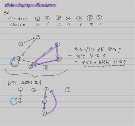 백준 9466 텀 프로젝트