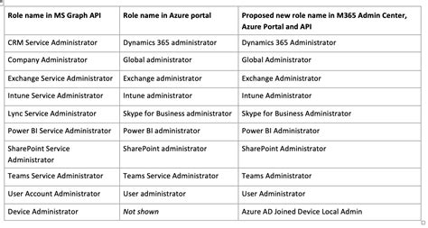 Microsoft Renames 10 Azure Active Directory Roles Petri IT Knowledgebase
