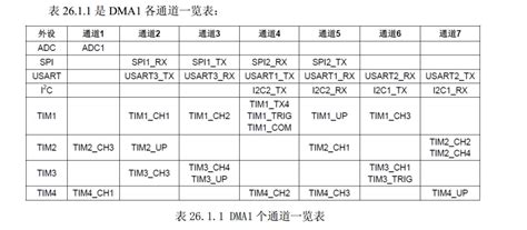 Stm32的adc采样与多通道adc采样adc采样 通道与gpio的关系 Csdn博客
