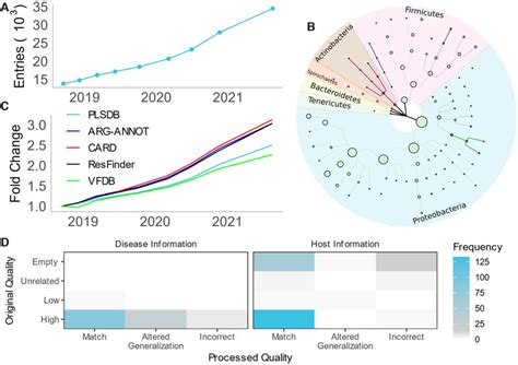New Data Of Plsdb A Growth Of The Plsdb Data Collection Over Time