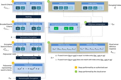 encoding semantically enriched search criteria and modeling search
