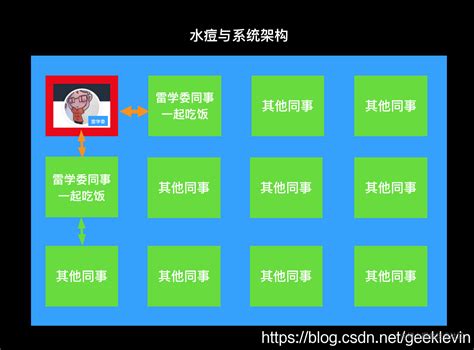 5 Minutes To Understand System Architecture Through Chicken Pox Events Moment For Technology