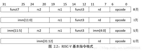 一种全新的指令集架构risc V开源指令集架构 Csdn博客