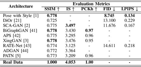 Table I From Review Of Optimization Strategy In Pose Transfer Semantic Scholar