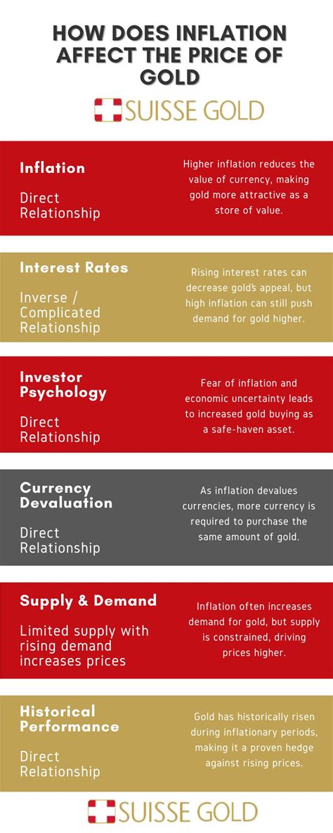 How Does Inflation Affect The Price Of Gold Key Insights For Investors Suisse Gold