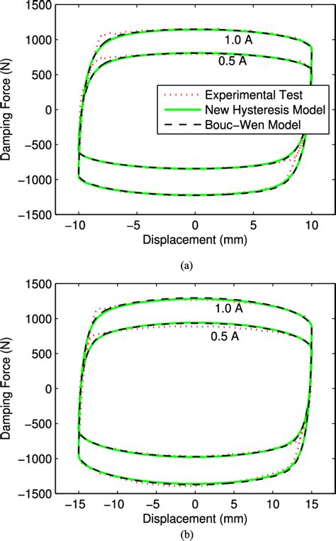 figure 1 from an approach for hysteresis modeling based on shape