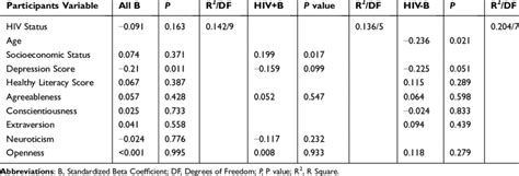 Multiple Linear Regression Between Active Lifestyle Composite And Download Scientific Diagram