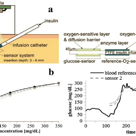 Optical Sensor System For Subcutaneous Glucose Monitoring A Download Scientific Diagram