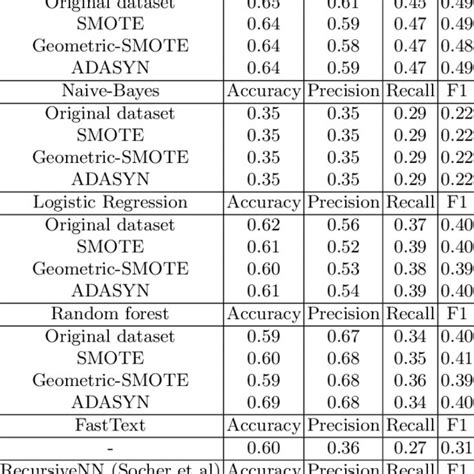 Results Of Comparison Experiments Using Average Word2vec Vectors As