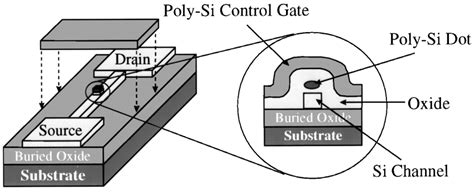 Schematic Of A Single Electron Mos Memory That Has A Narrow Silicon Download Scientific Diagram
