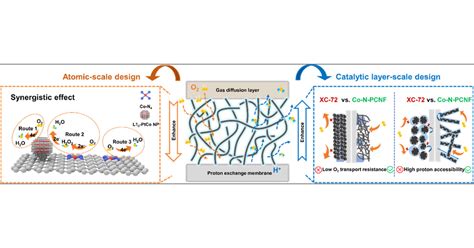 Synergy Between Intermetallic Pt Alloy And Porous Con4 Carbon