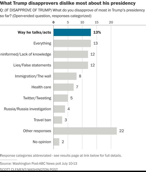 What Americans Love And Hate About Trumps Presidency So Far The