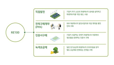 현대모비스 태양광 설비 구축 이어 재생에너지 구매 확대