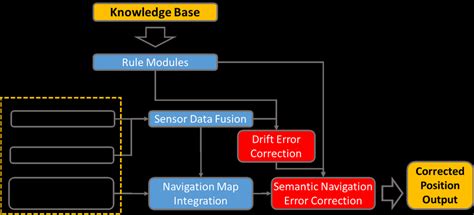 Flowchart Showing The Interaction Of The System Components Download Scientific Diagram