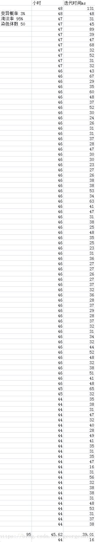 并行多机调度遗传算法调参记录 变异和淘汰哪个更重要？遗传算法有淘汰性吗 Csdn博客