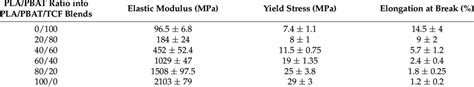 Elastic Modulus Yield Stress And Elongation At Break Values For The