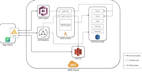 Github Devlightman Aws Serverless App For Snu Cid This Is The Code Repository Of Team S For