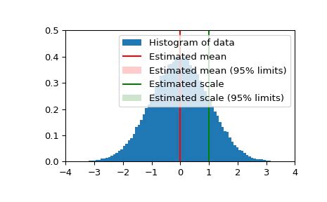 Scipy Stats Bayes Mvs Scipy V Manual