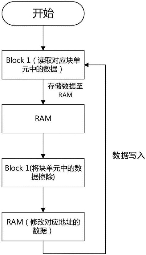 一种大容量NANDFlash数据存储方法与流程