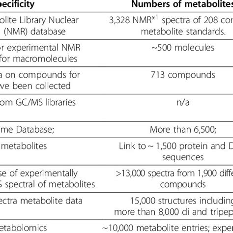 List Of Drug Metabolic Databases Download Table