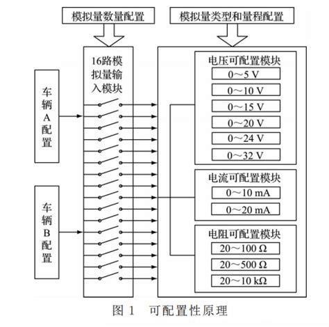 Analog Acquisition Module Design Iotrouter