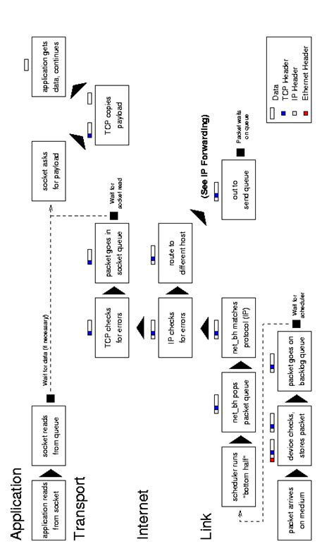 Linux Ip Networking A Guide To The Implementation And Modification Of