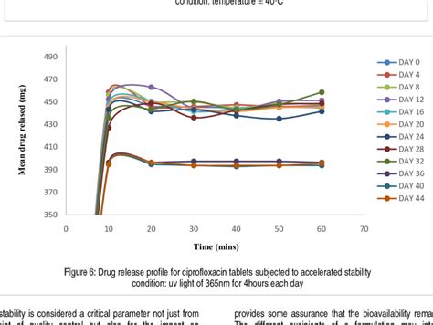 Drug Release Profile For Ciprofloxacin Tablets Subjected To Accelerated