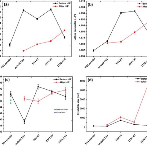 Evolution Of A A B C Lattice Parameters C C A Ratio Download Scientific