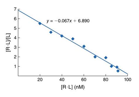 Solved A Scatchard Plot Is Another Method Of Representing