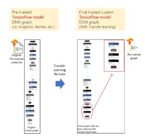Training Image Classification Recognition Models Based On Deep Learning Transfer Learning With