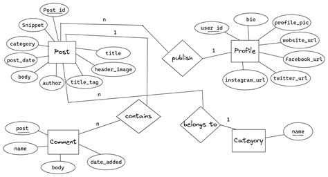 Github Pkini Dblog Application A Django Based Blog Website Where