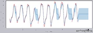 Gaussian Process Regression On Make A